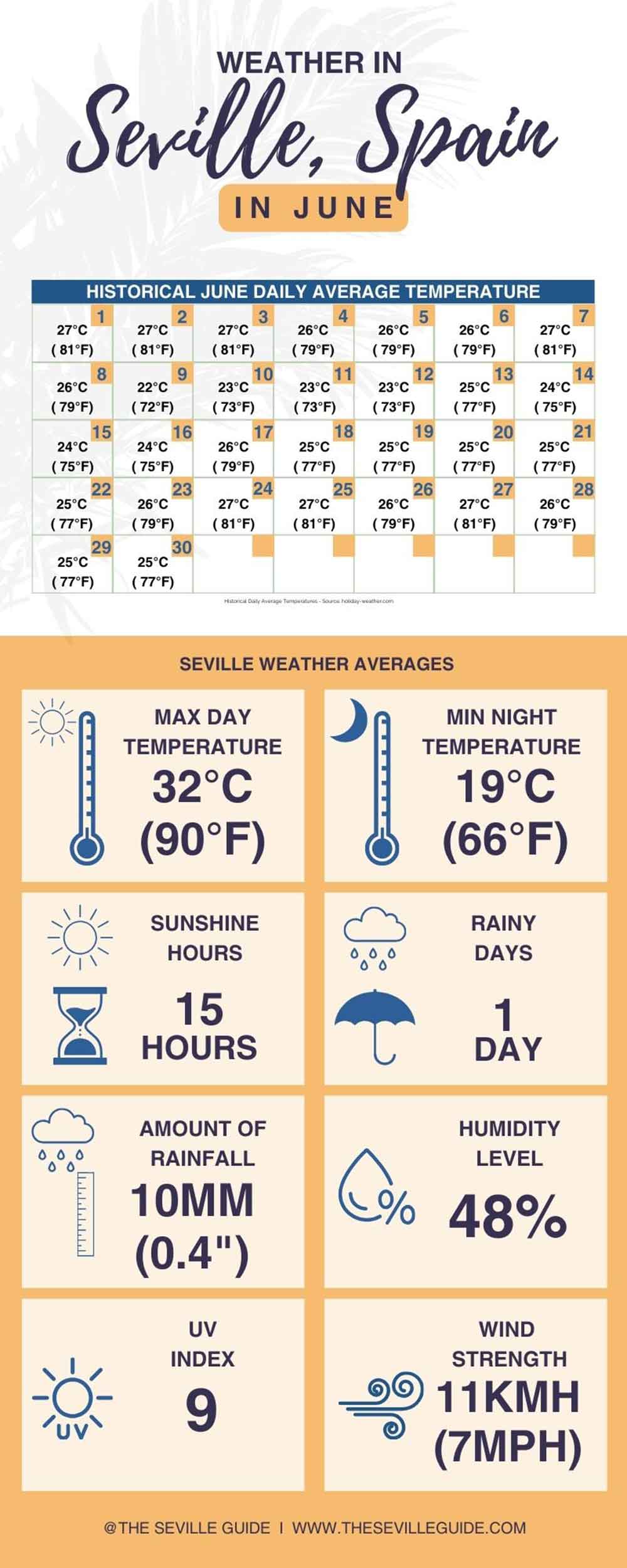 Seville Weather in June: Monthly Temperature, Rainfall and More