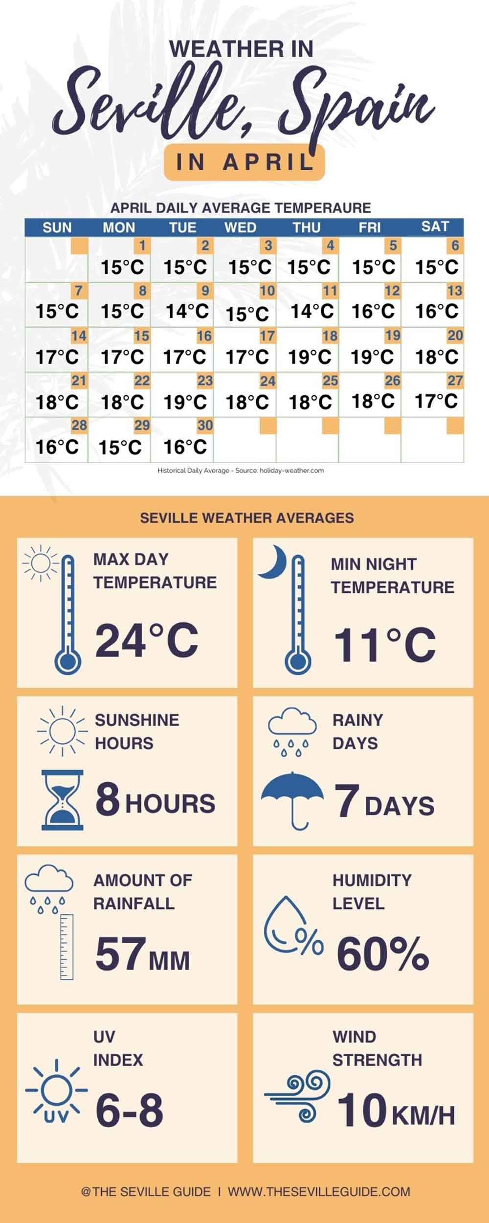 Seville Weather in April: Monthly Temperature, Rainfall and More