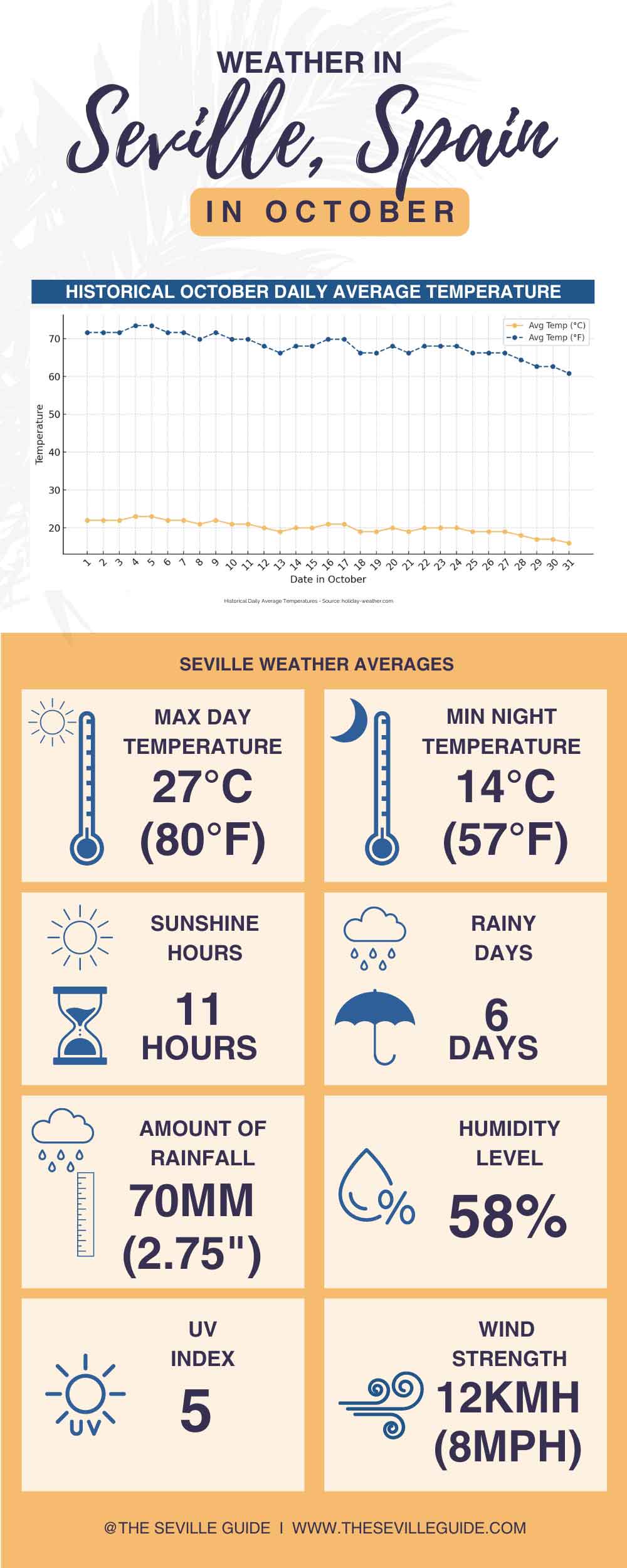 Seville Weather in October: Monthly Temperature, Rainfall and More